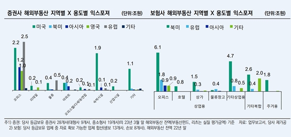 해외 상업용 부동산 조정국면···국내 투자자 영향 제한적