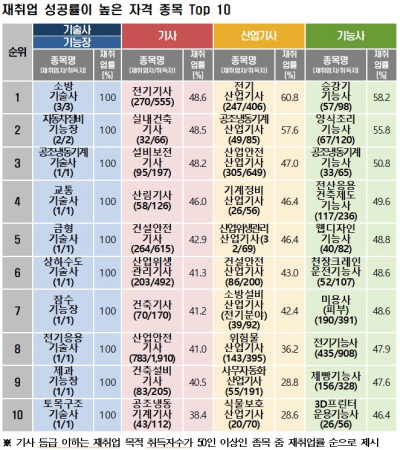 재취업 유리한 국가기술자격 종목은?···전기기사·승강기기능사